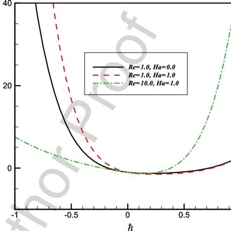 The Curve Of V 0 Given By The 10th Order Approximate Solution For