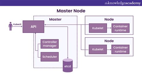 What Is Kubernetes Architecture Definition And Component