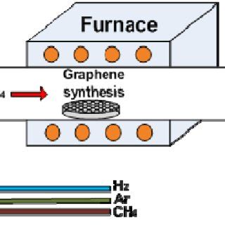 Schematic Of Graphene Synthesis Setup Download Scientific Diagram