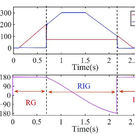 A Angular Rate And B Precession Angle Simulation Results During Download Scientific Diagram