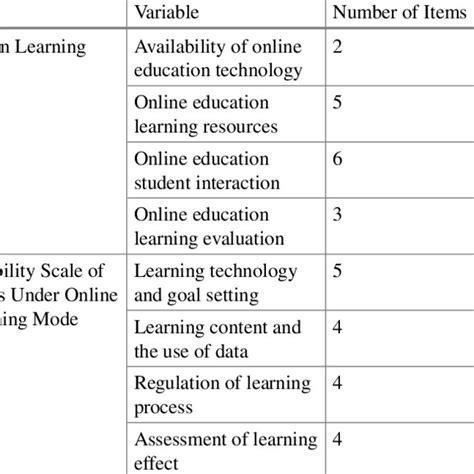 Test Of Questionnaire Reliability Download Scientific Diagram