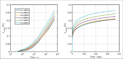 Normalized Polypropylene Pp ε ε ε ε× × × ×t Creep Curves Measured At