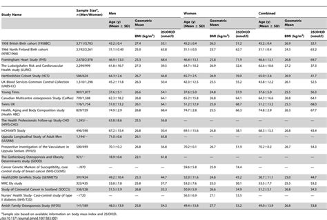 Characteristics Of The Study Cohorts Stratified By Sex Download Table