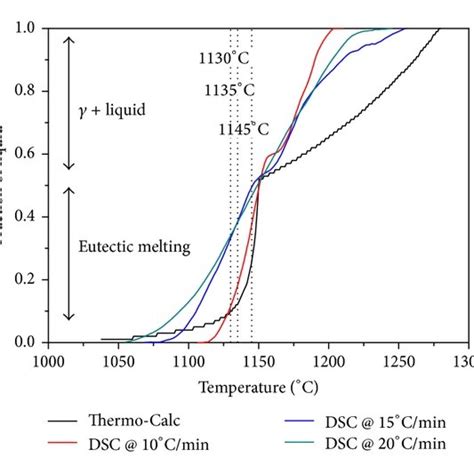 Expected Liquid Fraction For Hypoeutectic Gray Cast Iron Showing The