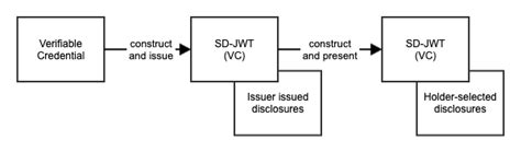 Selective Disclosure With Sd Jwt Ebsi Hub