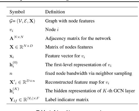 Table 1 From Graph Node Feature Convolution For Representation Learning
