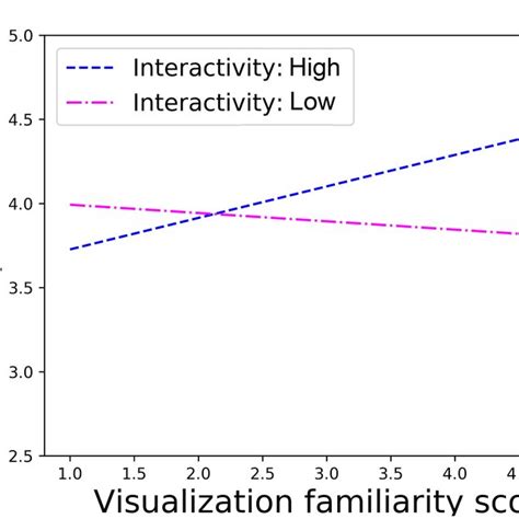 Interaction Plots Fitted Means Of Individual Scores For Perception Of