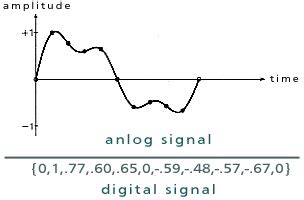 Analog Representation Of Sound