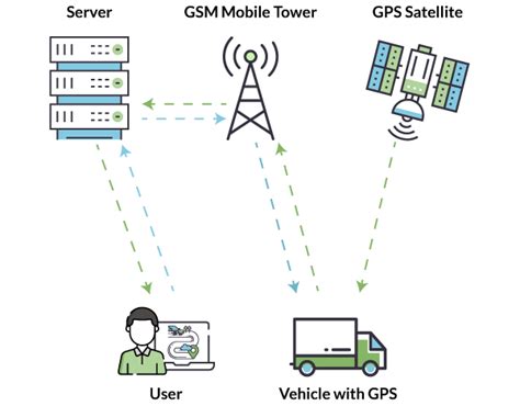 VTS GPS Based Vehicle Tracking System Fleet Tracking Monitoring System