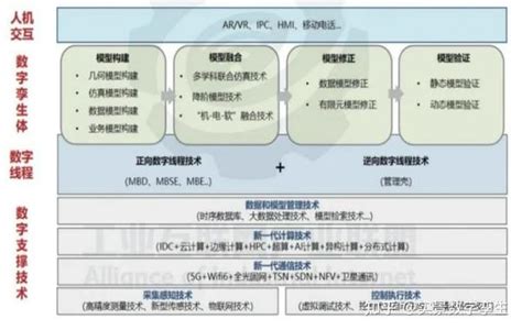 工业数字孪生技术架构图与关键技术 知乎