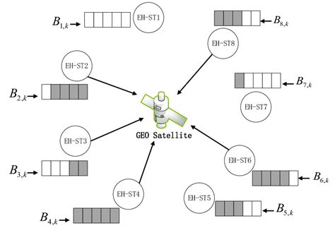 Satellite Communication Networks With Energy Harvesting Terminals Download Scientific Diagram