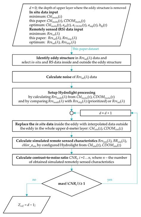 Variations And Depth Of Formation Of Submesoscale Eddy Structures In Satellite Ocean Color Data