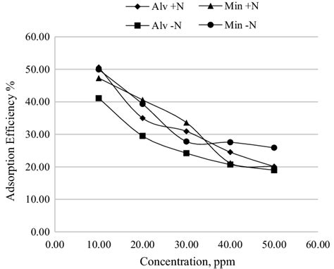 Effect Of Initial Ion Concentration On The Adsorption Efficiency Of Ni