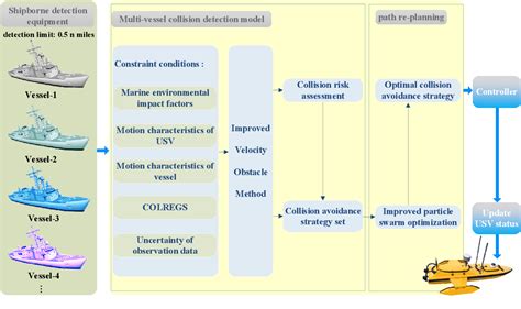 figure 1 from autonomous obstacle avoidance algorithm for unmanned