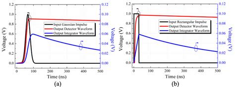 Simulated Input Waveform And Output Waveform Of The Peak Detector And Download Scientific