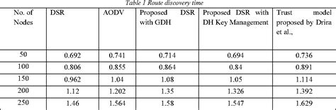 table 1 from cluster head based group key management for malicious wireless networks using trust
