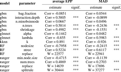 correlation corr between continuous parameters and average epp or mad