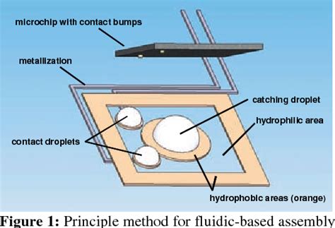 Figure 1 From Simulation Of The Dynamic Behaviour Of A Droplet On A Structured Surface Using The
