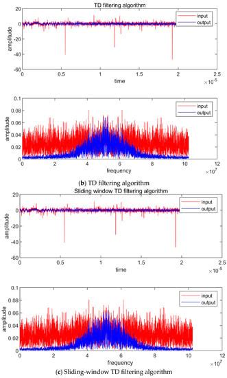 Fractal Fract Special Issue Recent Advances In Fractional Fourier