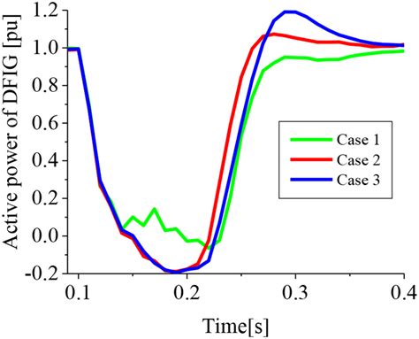 Reactive Power Of Gsc Of Dfig Cases 1 3 Download Scientific Diagram