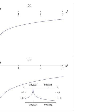 Logarithm Of The Transmission Coefficient A Without Dilaton And Download Scientific Diagram