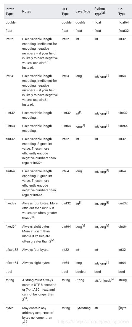 Golang、mysql、proto3数据类型对照表tinyint 对应go Csdn博客