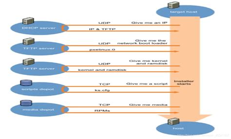 以centos7为例，tftp服务及pxe（预启动执行环境）centos7禁止tftp服务radish 的博客 Csdn博客