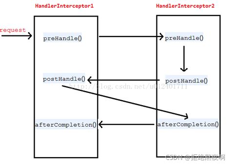 springboot：多个拦截器的配置 aftercompletion csdn博客