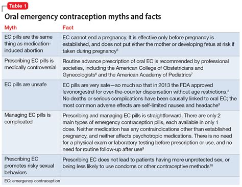 Emergency Contraception For Psychiatric Patients Mdedge