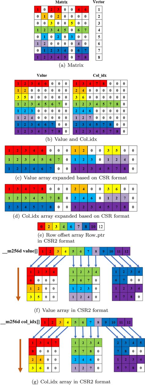 The Csr2 Storage Format Of Sparse Matrix Of Size Download Scientific Diagram