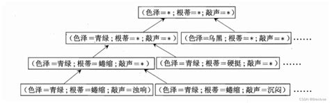 吃瓜笔记（机器学习西瓜书）：第1、2章 西瓜书网盘 csdn博客