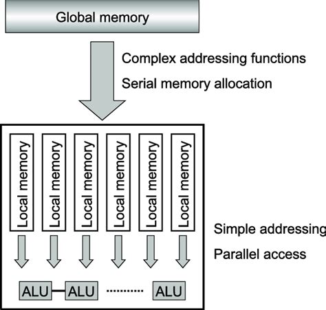 Memory Access And Allocation Download Scientific Diagram