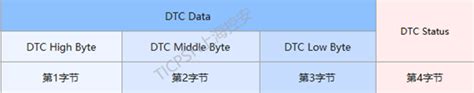 车载ecu嵌入式设备的诊断测试 Dtc 知乎