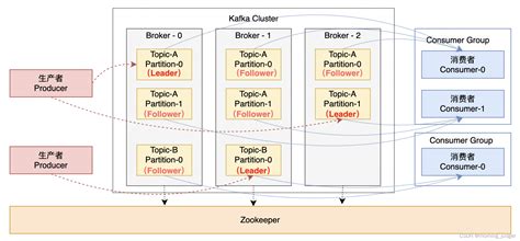 消息队列总结（2） Rabbitmq And Kafka And Rocketmq运行架构rocketmq交换机模式 Csdn博客