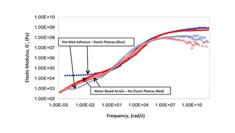 Styrenic Block Copolymers For Hot Melt Pressure Sensitive Label Adhesives 2015 05 01