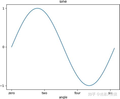 一文总结了matplotlib格式设置的全部知识点！ 知乎