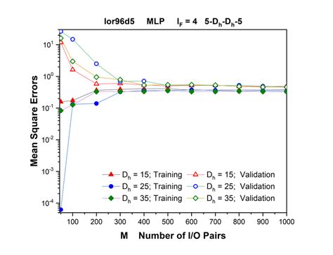 mean square errors mse in the representation of the information in