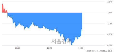 에스에프씨 매수잔량 472 급증 서울경제