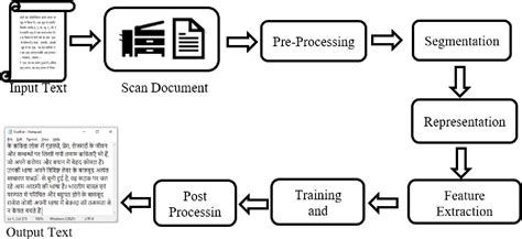 Figure 1 From Optical Character Recognition Of Sanskrit Manuscripts
