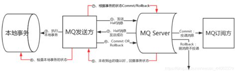 springcloud集成rocketmq实现事务消息方案 rocketmq事务消息 csdn博客