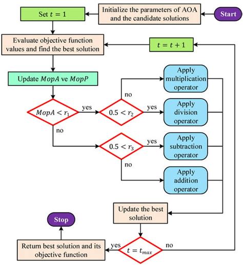 A Novel Balanced Arithmetic Optimization Algorithm Optimized Controller For Enhanced Voltage
