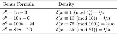 table 2 from the strong symmetric genus spectrum of abelian groups