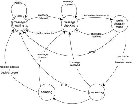 State Graph Of The Developed Model Of Asynchronous Actors Download Scientific Diagram