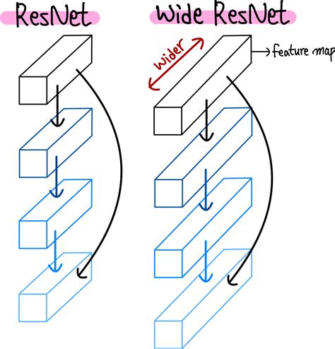 Wide Resnet Vision Model 논문 리뷰
