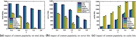 Impact Of Content Popularity On Caching Performance Under Homogeneous Download Scientific