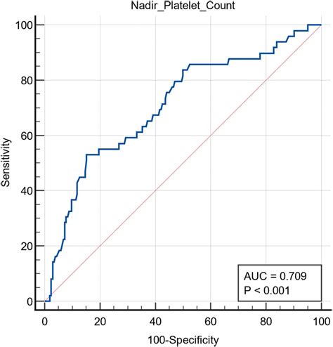 Receiver Operating Characteristic Curve Analysis Showing Download Scientific Diagram