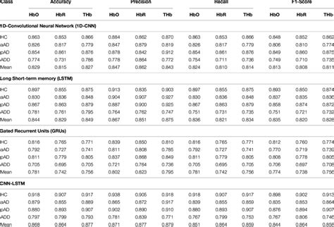 Comparison Of Classification Metric Results As Shown By Four Proposed Download Scientific