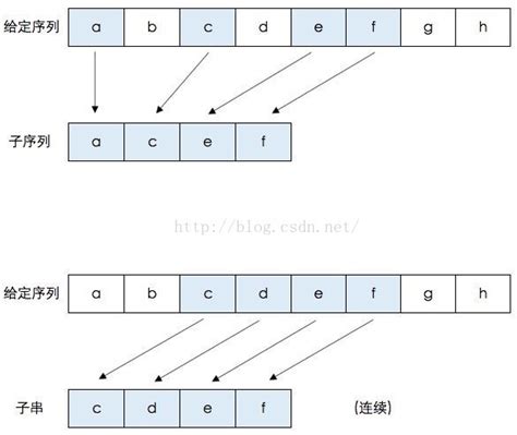 算法设计与分析——最长公共子序列lcs备忘录法和动态规划实现 苏洬 博客园