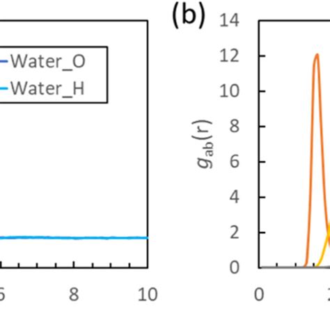 Rdfs Between Silanol Groups Of A Sio2 Surface And Water Or Ipa