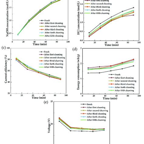 Influence Of Cleaning On The Polluted Membrane Stack After The Download Scientific Diagram